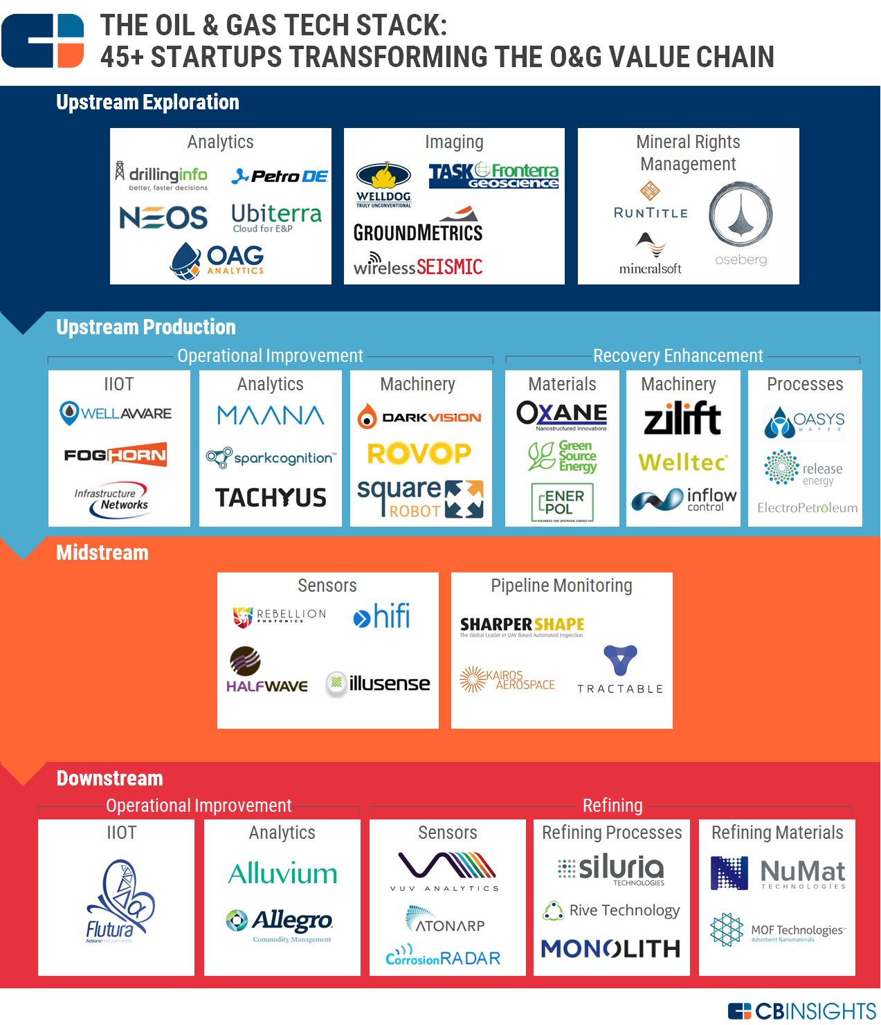 45+ Tech Startups Transforming The Oil & Gas Value Chain