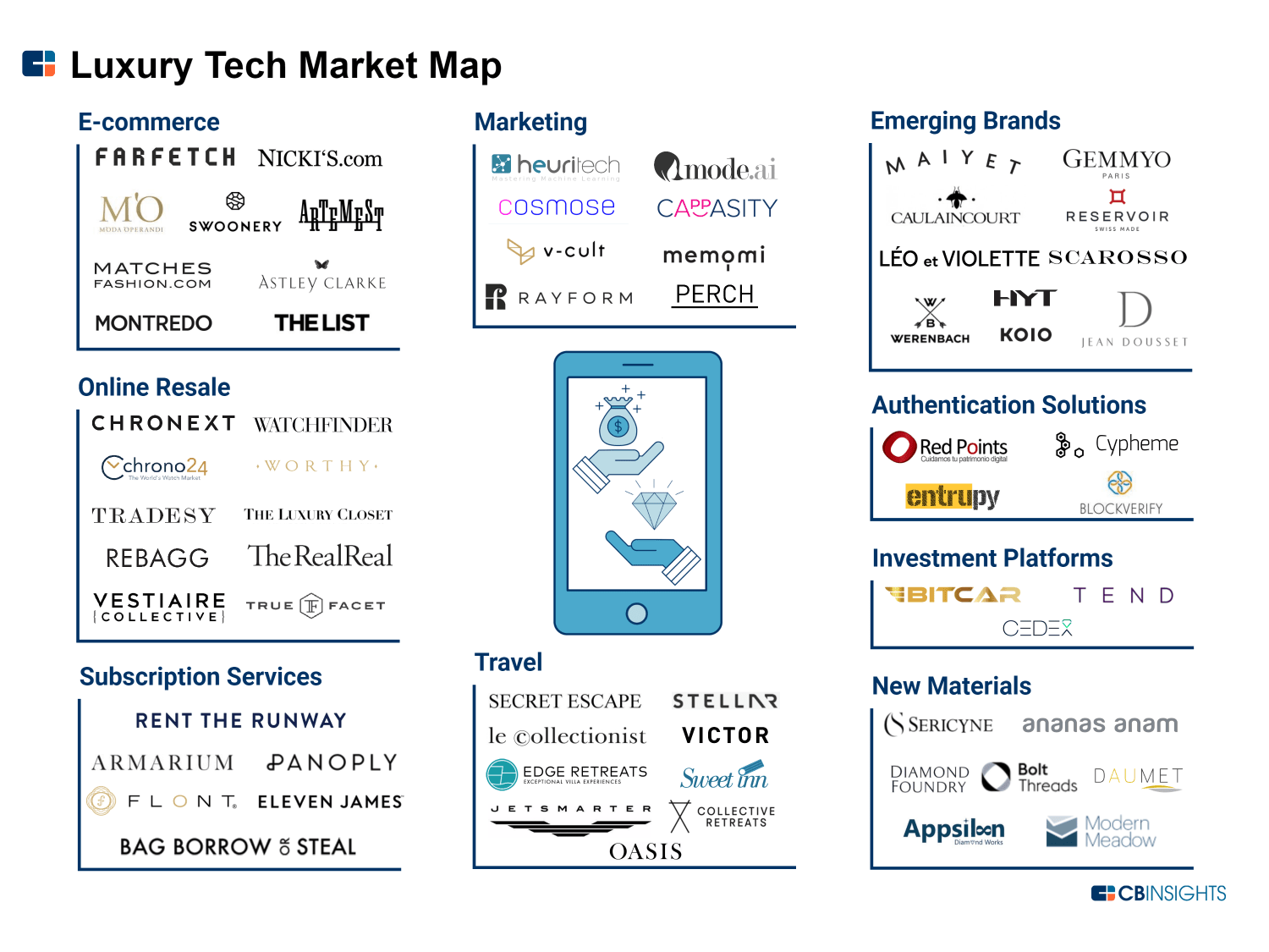 Luxury Tech Market Map: 60+ Startups Changing The Way We Buy, Sell, And ...