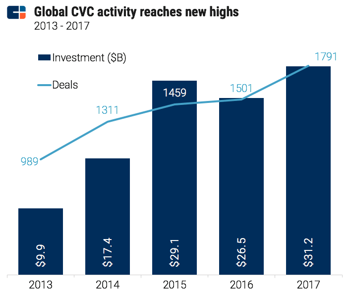 The 2017 Global Corporate Venture Capital Report