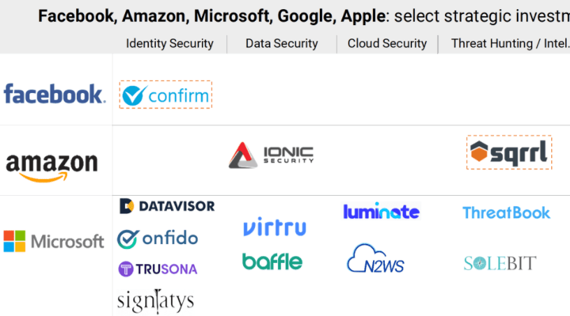 How The Big 5 Tech Companies Are Pursuing Startups To Tackle Cybersecurity