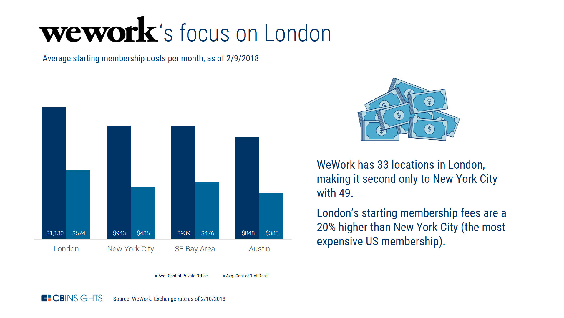 The WeWork Report