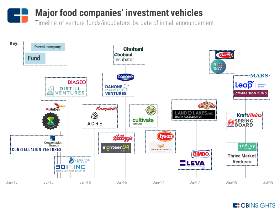 Hungry for Investment: Big Food Races Toward Startups