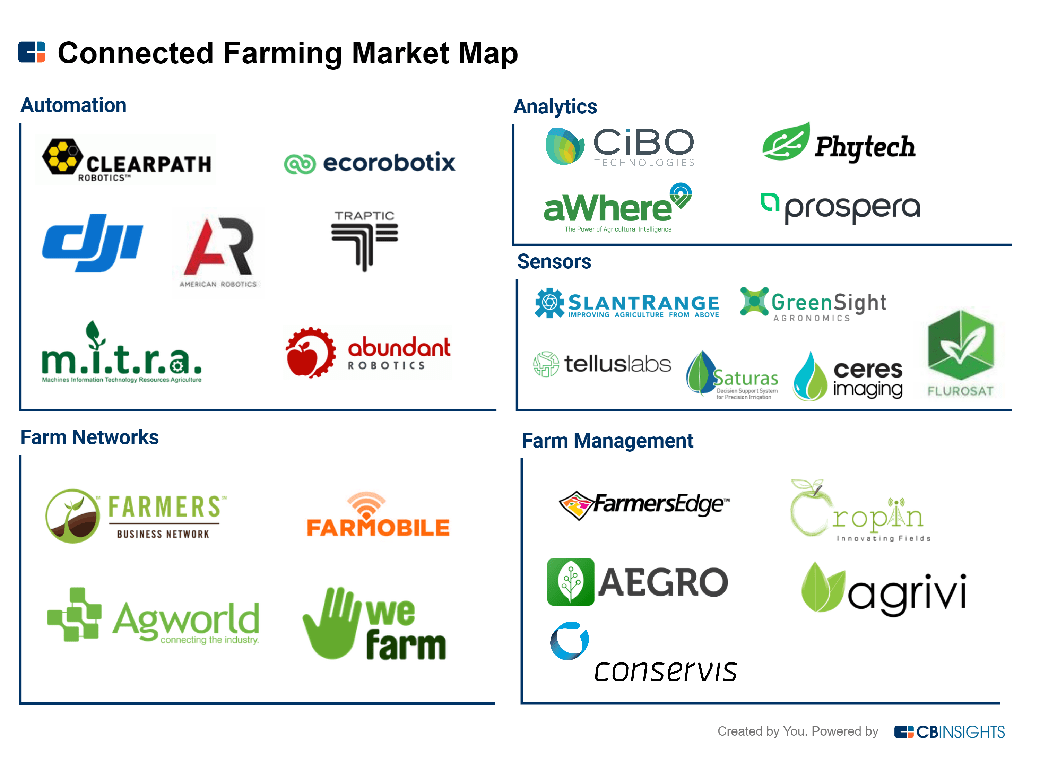 The Connected Farm Market Map: 30 Startups Changing Farming