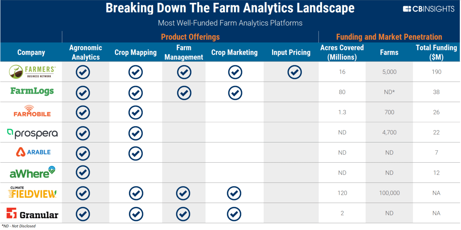 Agribusiness Giants And Startups Battle For Farmers' Data