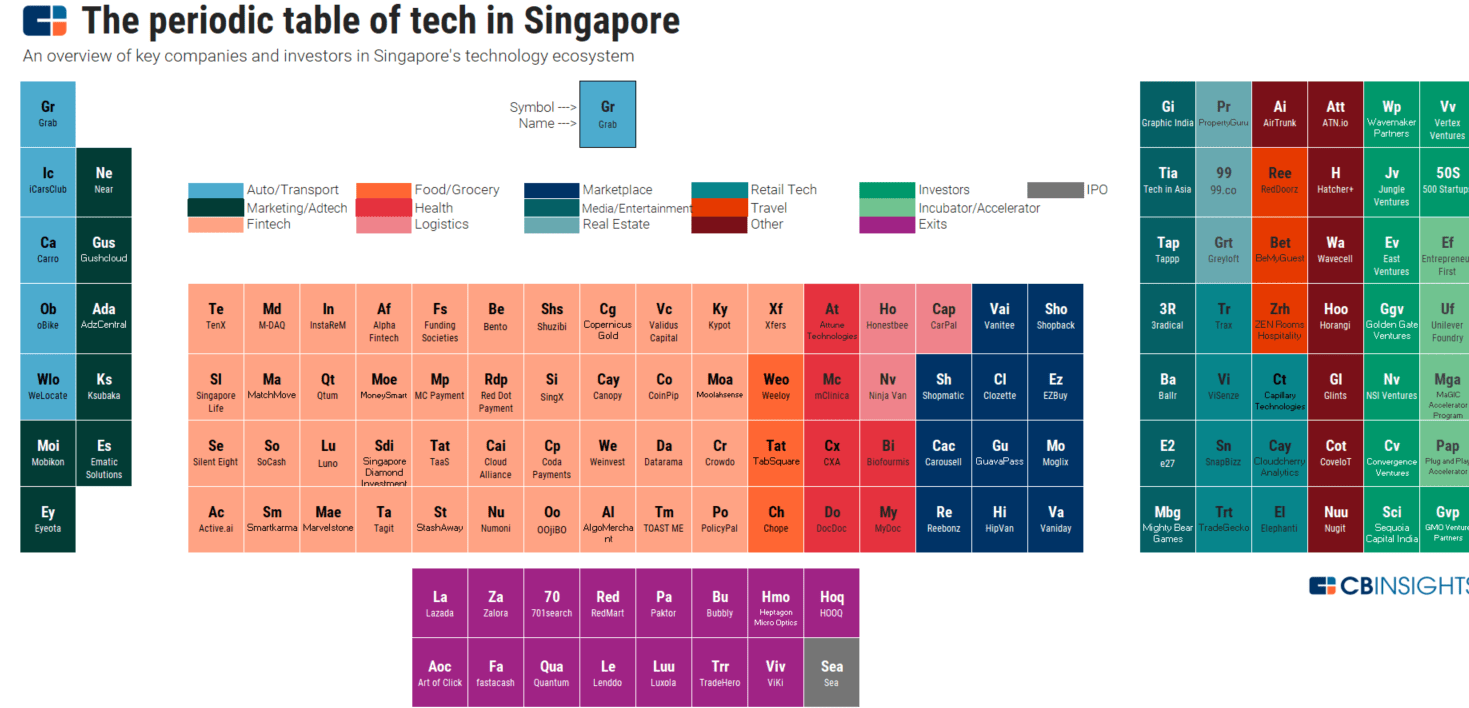Periodic Table Of Tech In Singapore