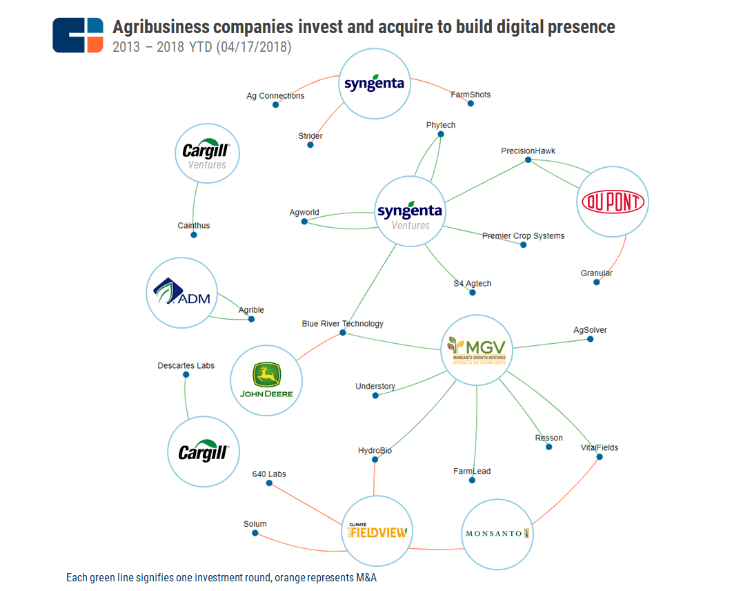 From Farm Analytics To Automated Crop Spraying, Agribusiness Corporates ...