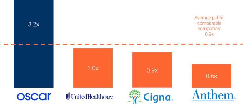 Oscar Health's $3B Valuation Sounds Steep. But Is It Unjustified?