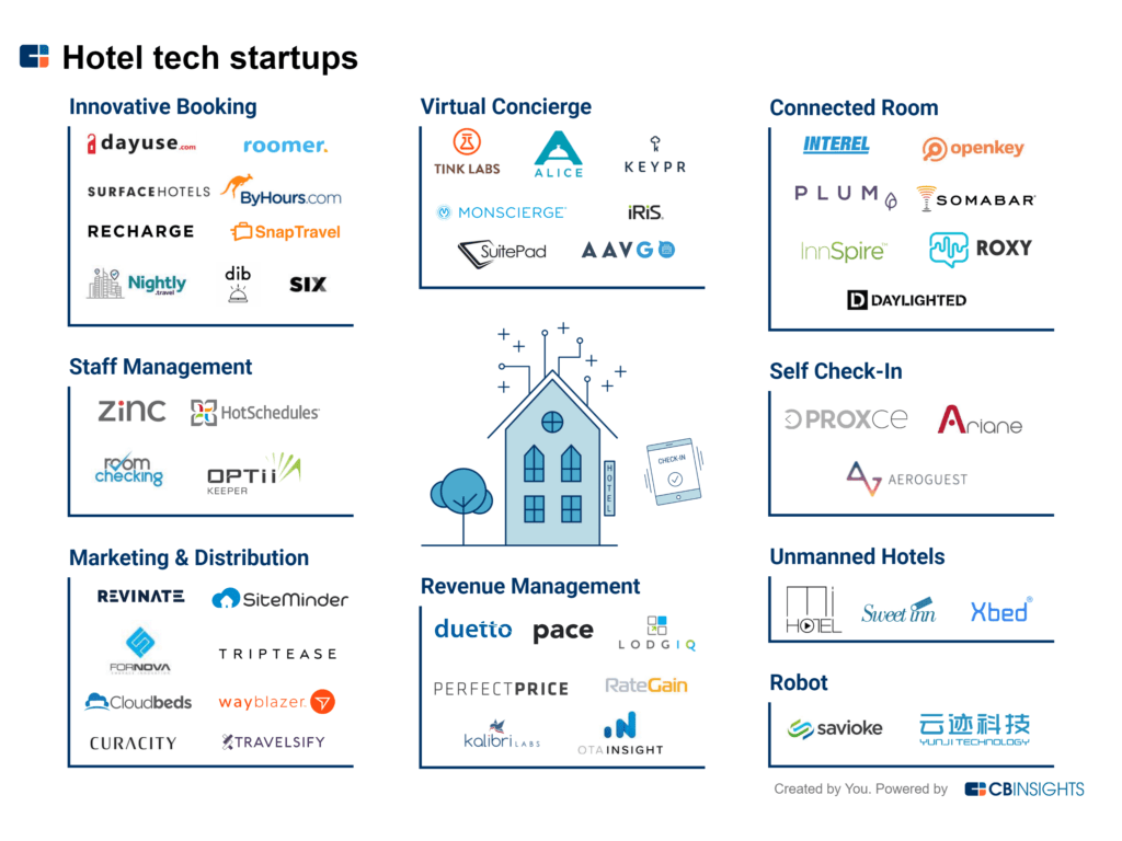 45+ Startups Shaping The Hotel Of The Future