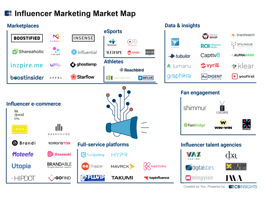 From Micro-Influencers To Automated Campaigns: 60+ Startups In ...