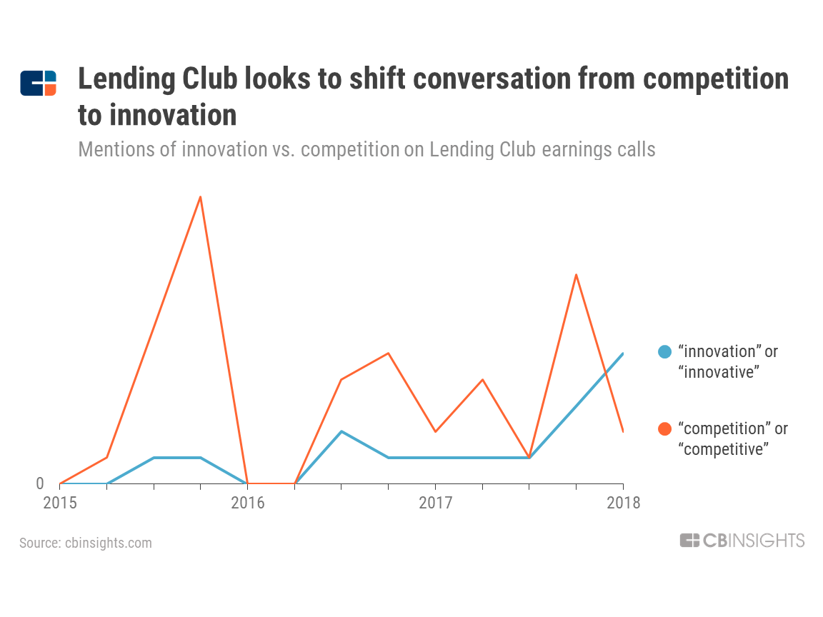 Lending Club Shakes Off Talk Of Competition, Focuses On Innovation