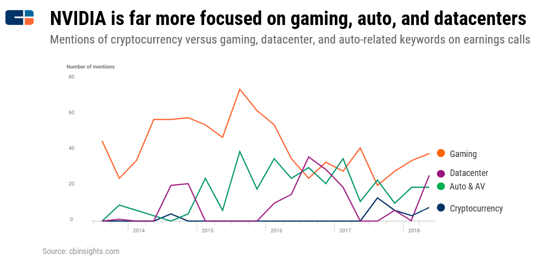 NVIDIA Trumpets Growth in Auto, Datacenters, and Gaming