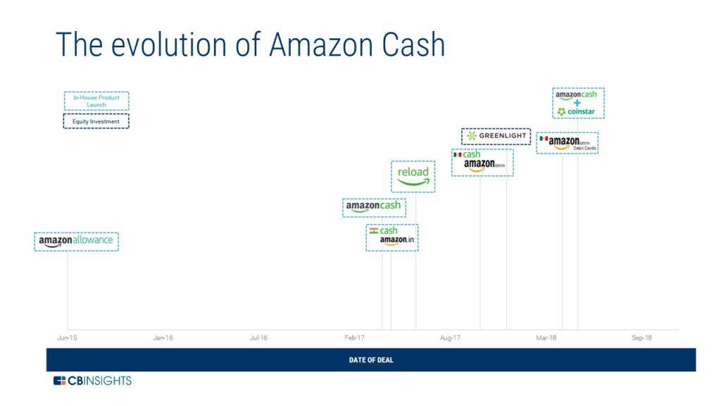 Everything You Need to Know About What Amazon Is Doing in Financial ...