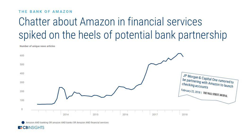 Everything You Need to Know About What Amazon Is Doing in Financial ...