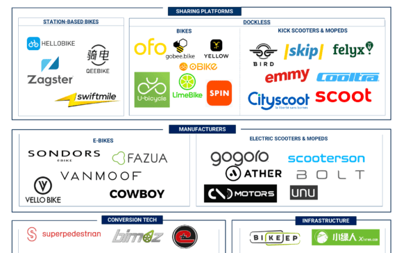 Market Map: 30+ Bike and Scooter Tech Startups Reshaping Mobility