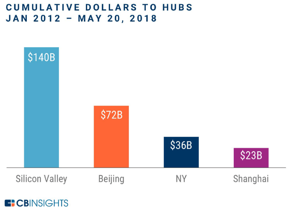 London Third Biggest Tech Hub | Electronics Weekly