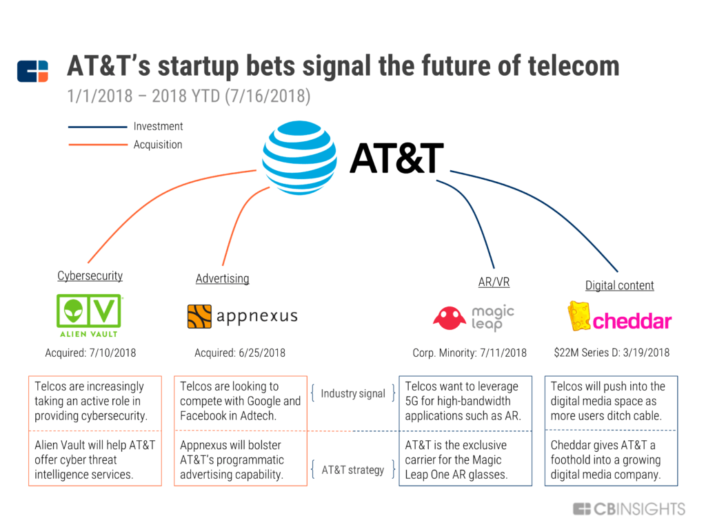 What AT&T's Startup Bets Tell Us About The Future of Telecom