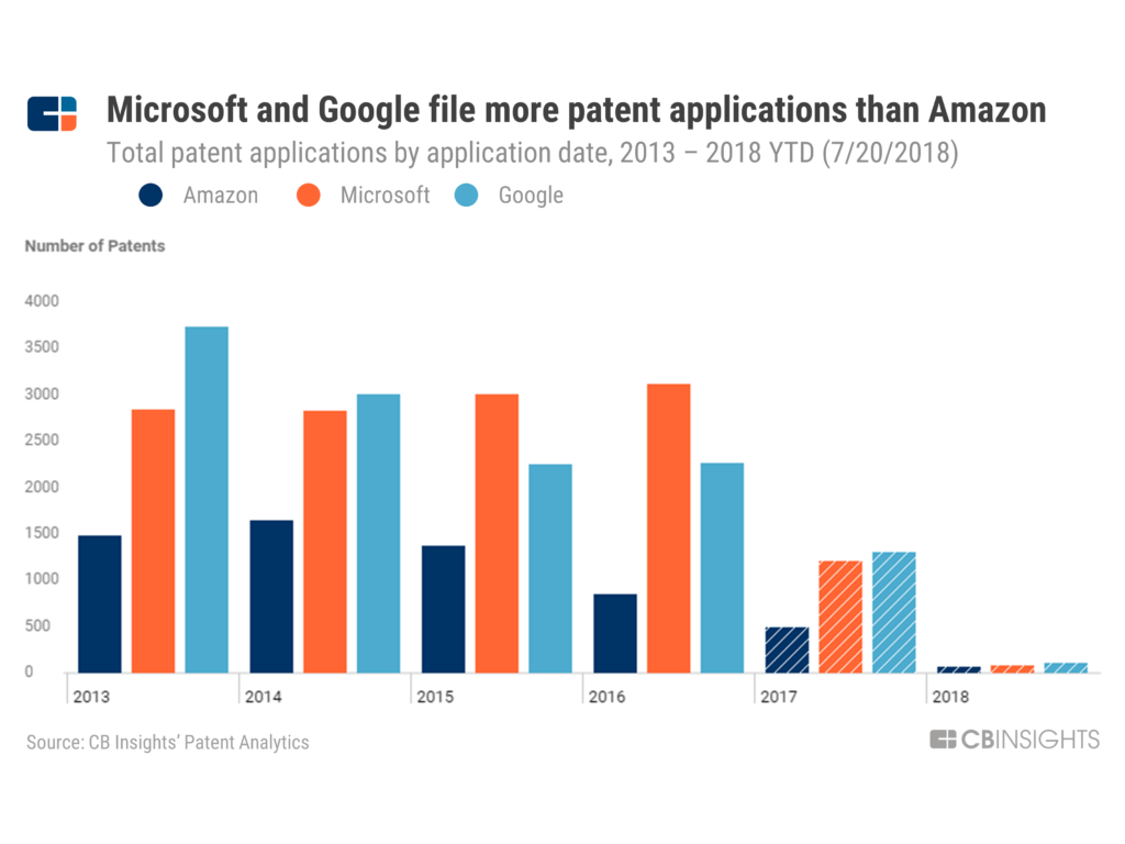 Patent Analysis: Amazon, Microsoft & Google Prioritize Cloud IP
