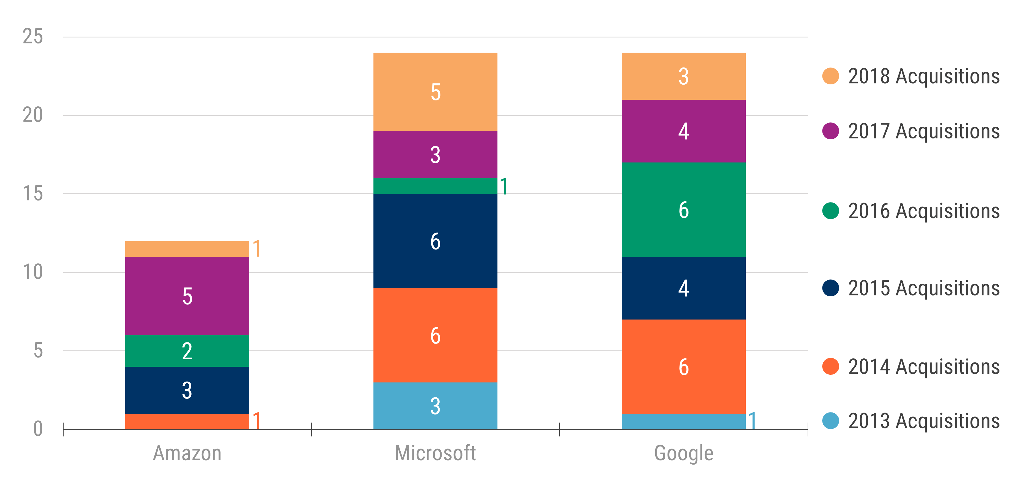 Microsoft & Google Use M&A To Make A Run At Amazon's Cloud Dominance