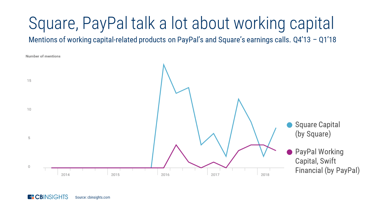 Can Square And PayPal Capitalize On The Massive B2B Payments Market?
