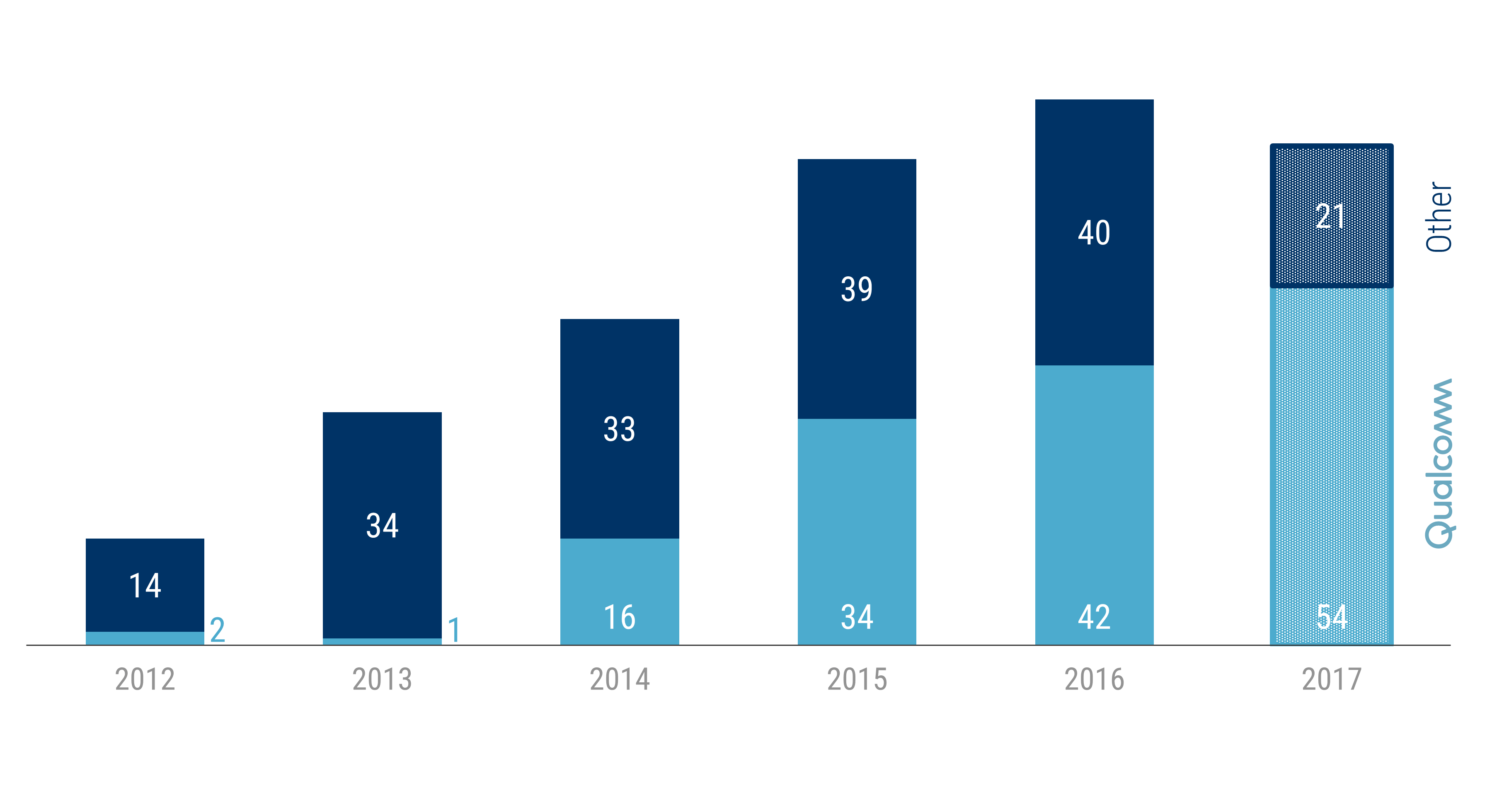 Qualcomm Leads The Pack On 5G Spectrum Sharing