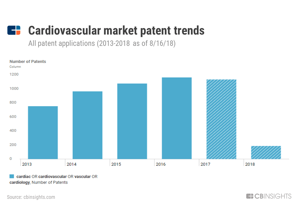 Cardiovascular Device Innovations Are On The Rise & This Is Where We're ...