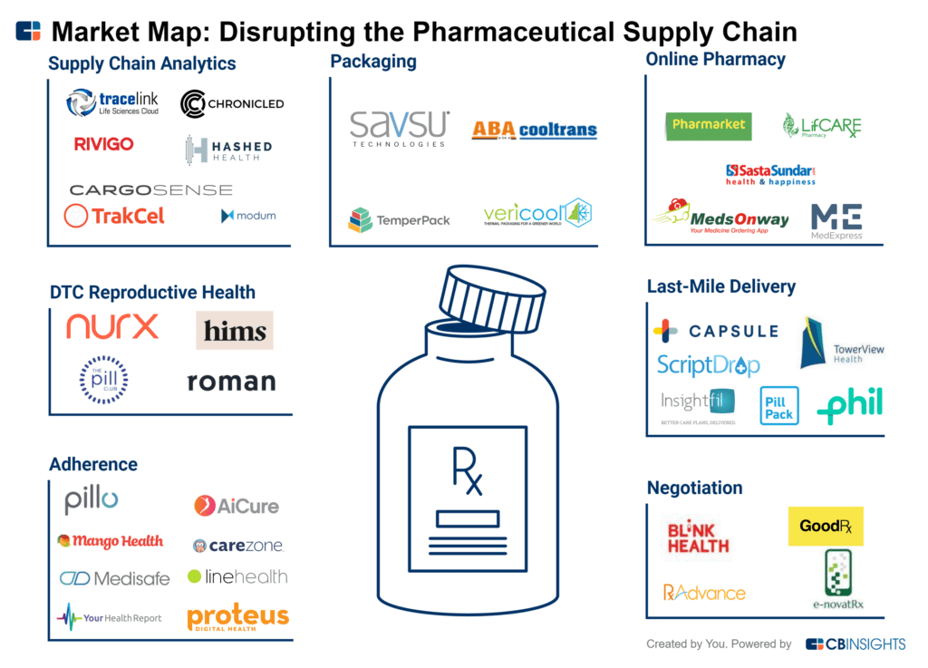 40+ Companies Using Tech To Get Drugs To Patients More Quickly, Cheaply ...