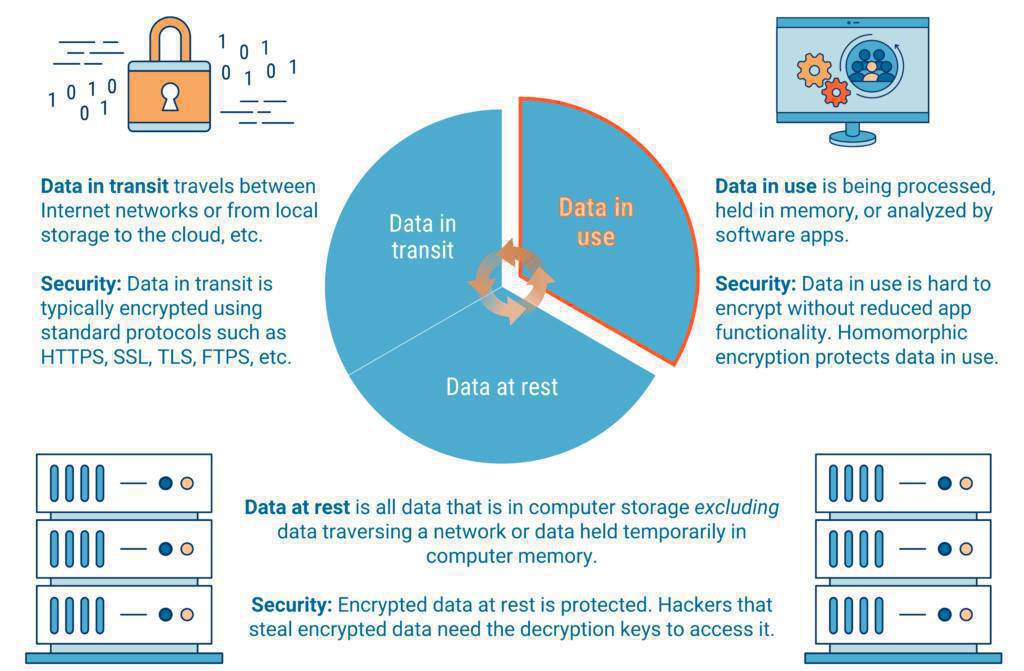 The Holy Grail Of Data Security: How Homomorphic Encryption Could Stop ...