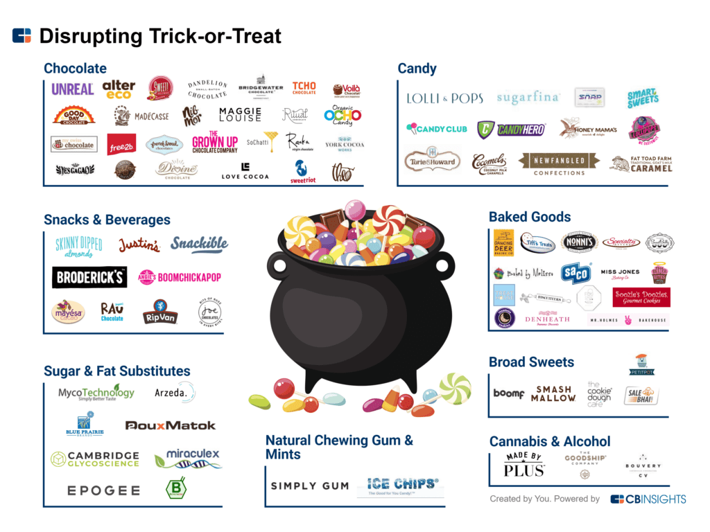 Disrupting Trick-Or-Treat: 90+ Investor-Backed Candy Brands Taking On ...