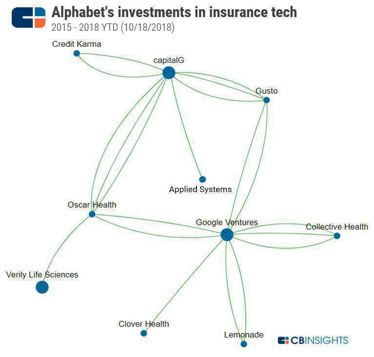 Alphabet's insurance bets - CB Insights Research