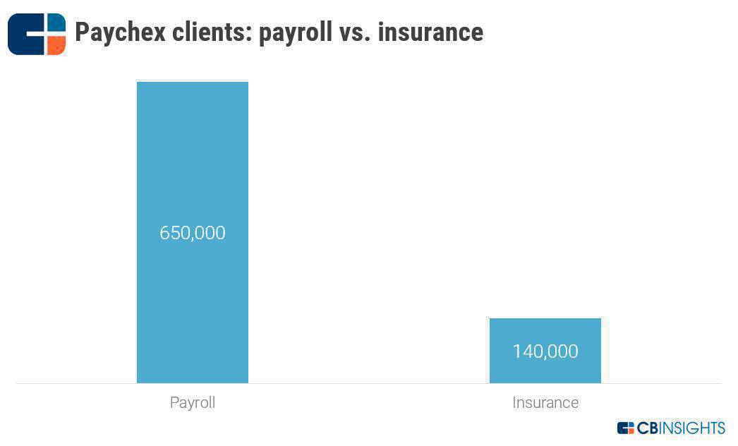 rise of payroll/HR tech ecosystem - CB Insights Research