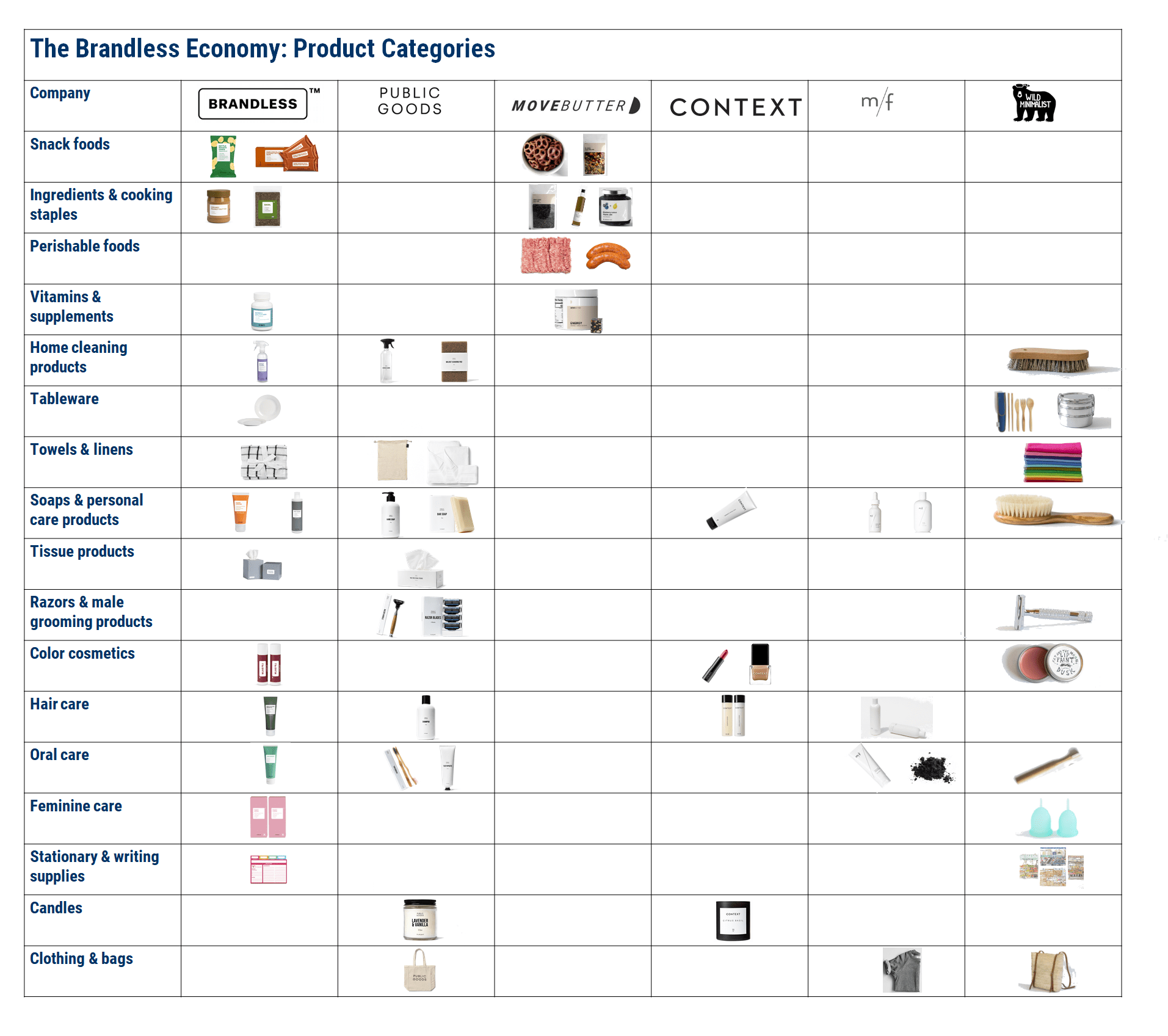 The Brandless Economy: Minimalist, Natural CPG Brands On The Rise