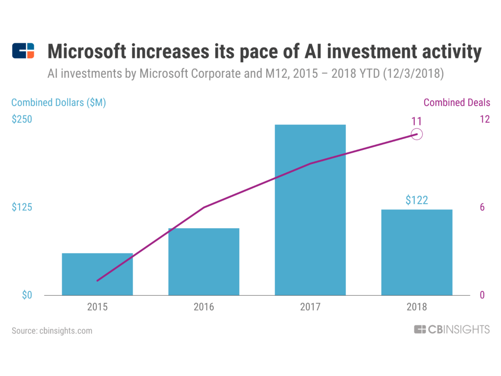 Microsoft Strategy Teardown
