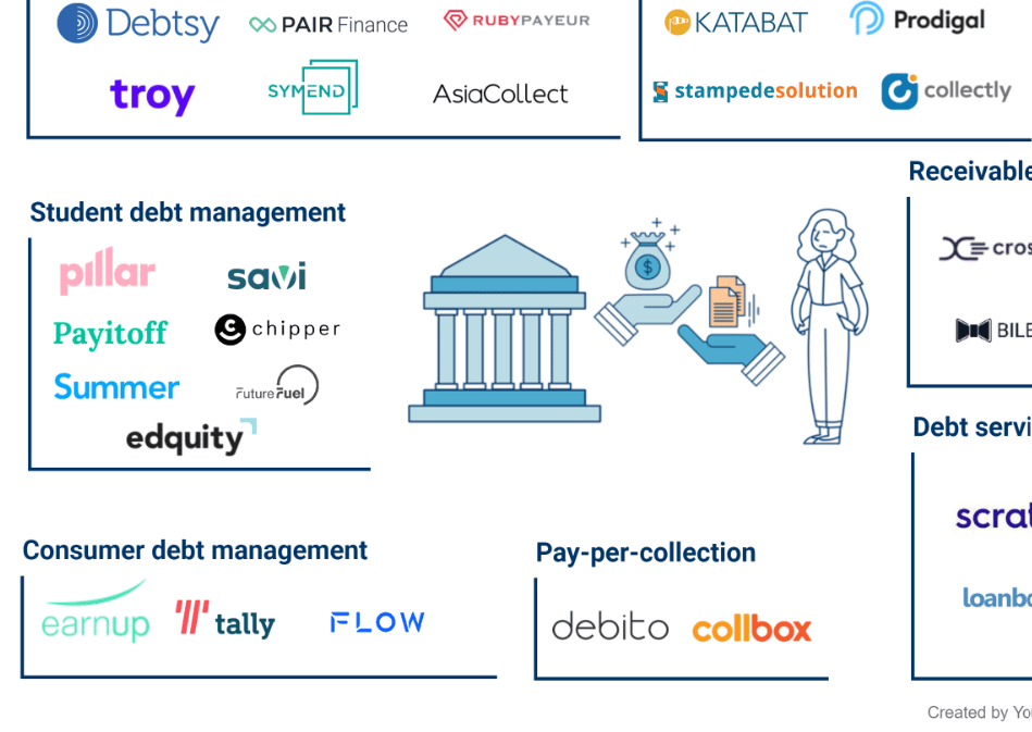 Market Map: 40+ Startups Streamlining Debt Collection - CB Insights ...