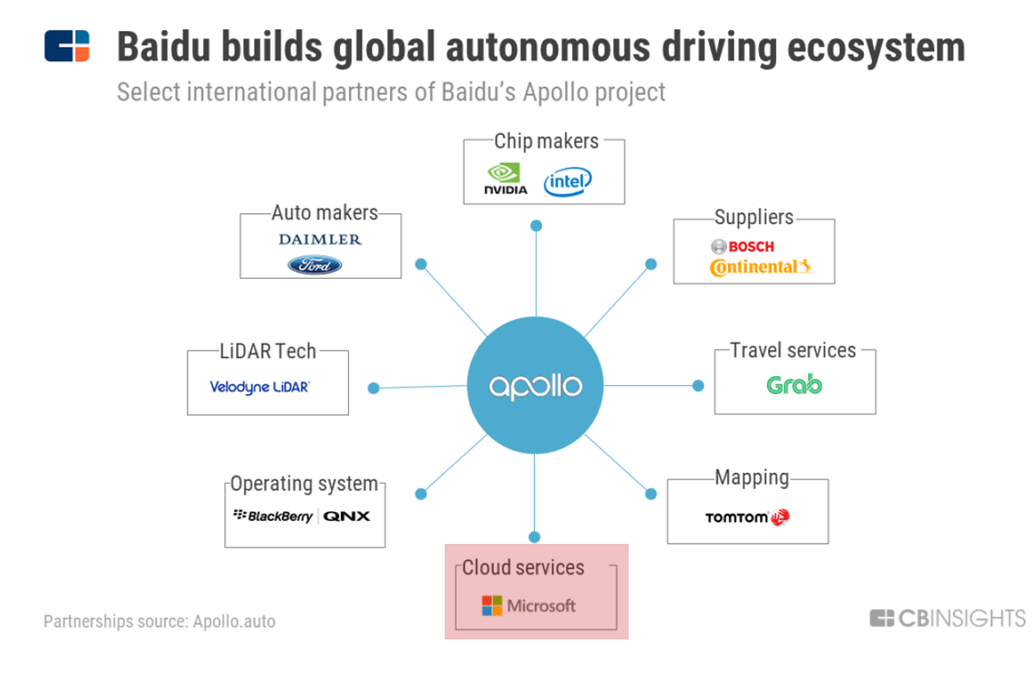 How Big Tech Is Tackling Auto & Mobility - CB Insights Research