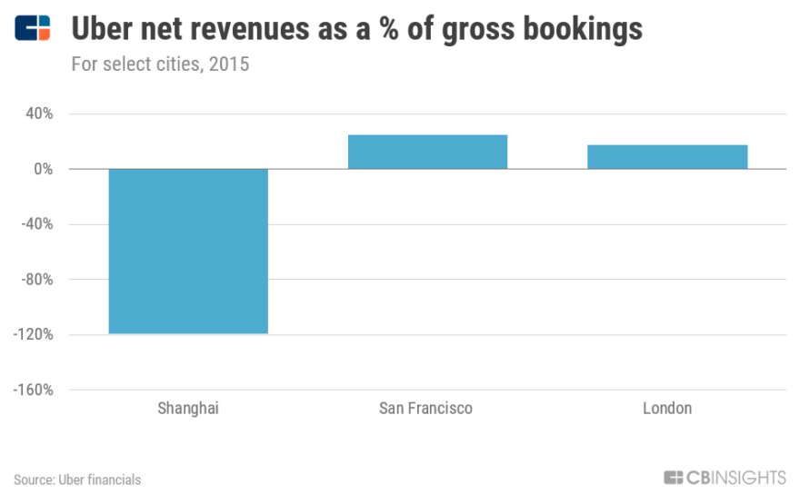 How Uber Makes And Loses Money - CB Insights Research - BusinessTrumpet ...