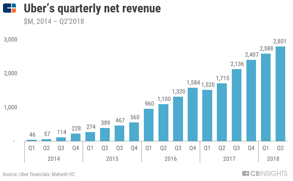 How Uber Makes Money - CB Insights Research