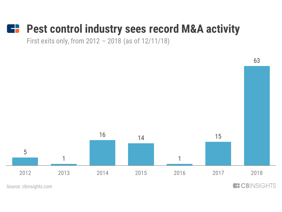 Pest Control Space Sees Record M&A Activity But Innovation Still In ...