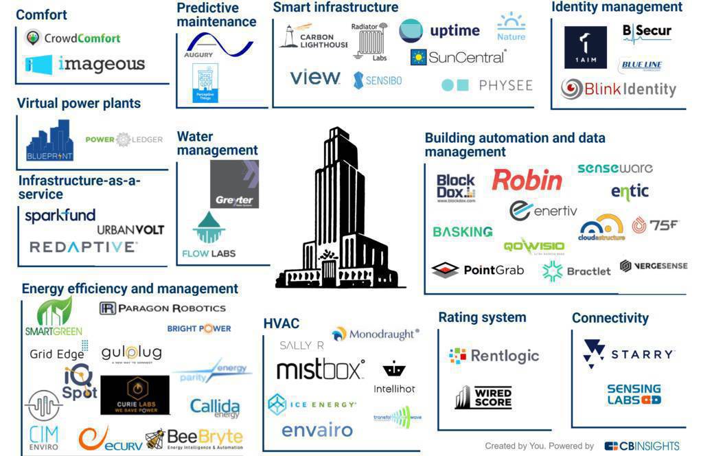 55+ Companies Making Buildings Cleaner, Smarter, And Safer - CB ...