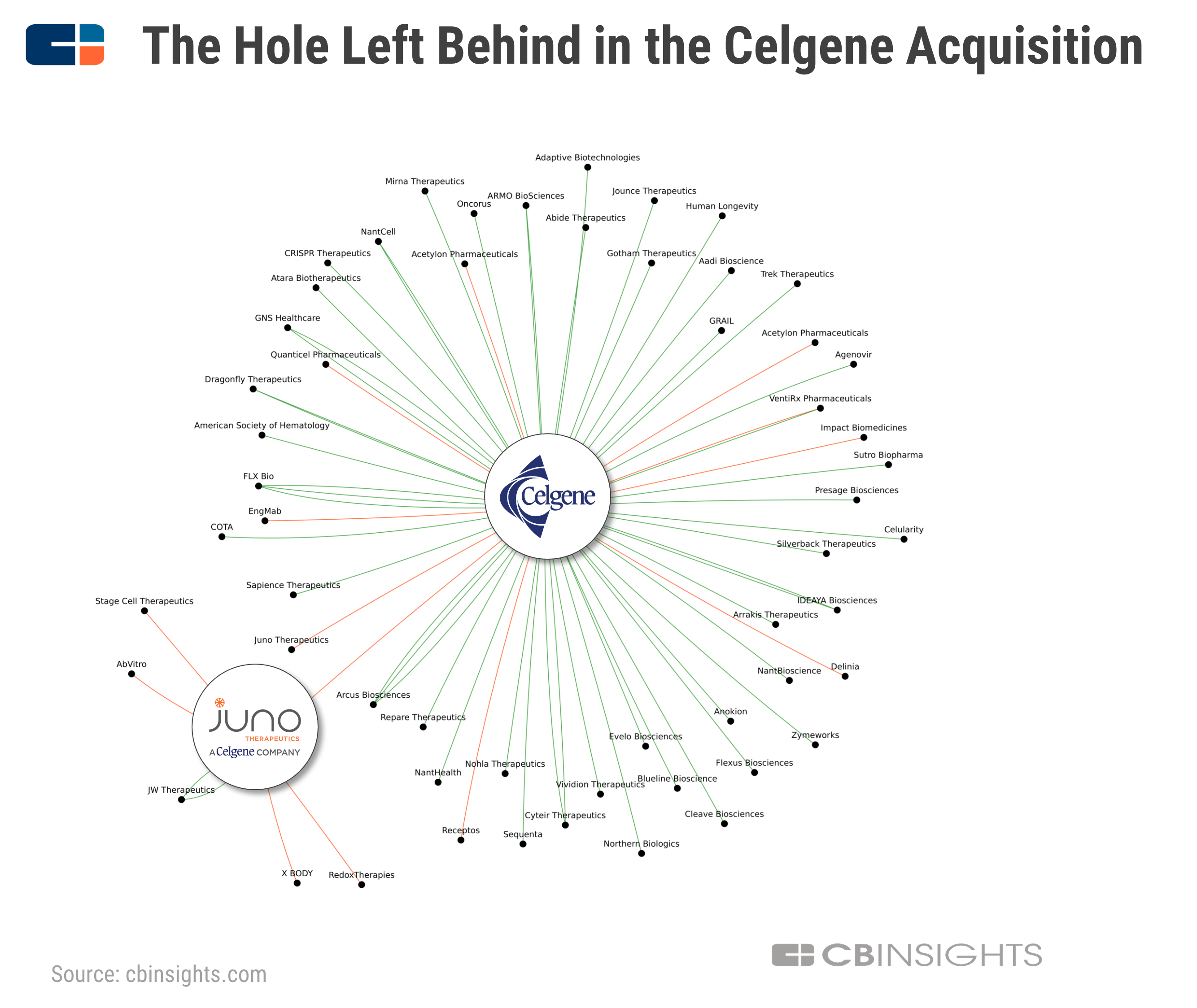 The Hole Left Behind By The Celgene Acquisition - CB Insights Research