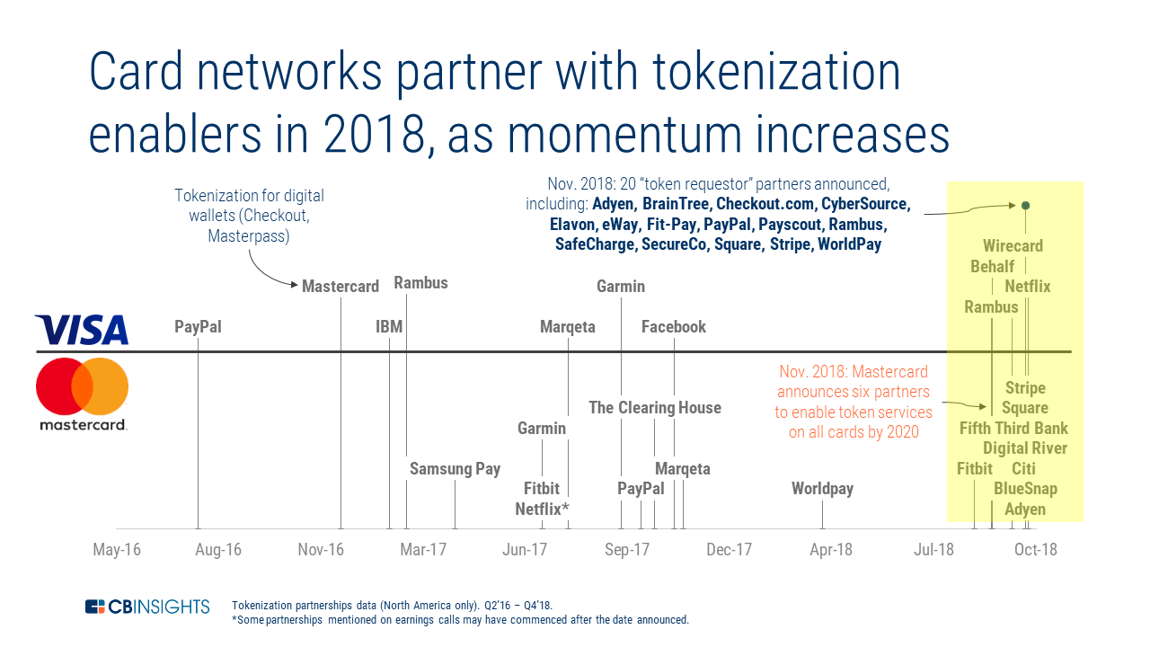 Credit Card Fraud Is Moving Online. Here's How Card Networks Are ...