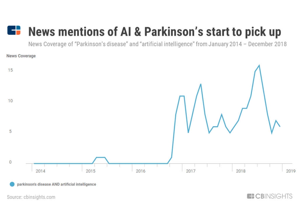 How Artificial Intelligence Could Speed Up Progress In Parkinson's ...