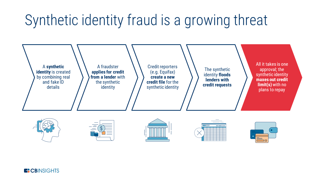 Get Ready For The Next Big E-Commerce Fraud Problem - CB Insights Research
