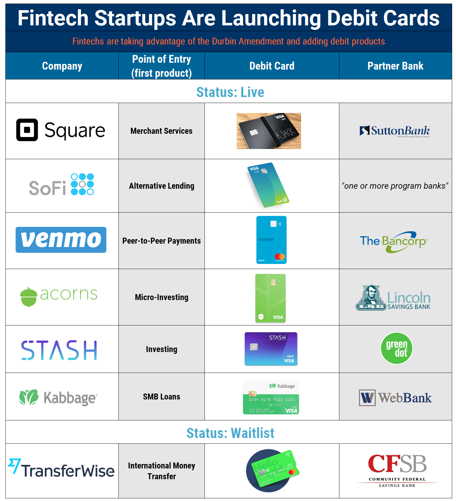 Why Are So Many Fintechs Launching Debit Cards? - CB Insights Research
