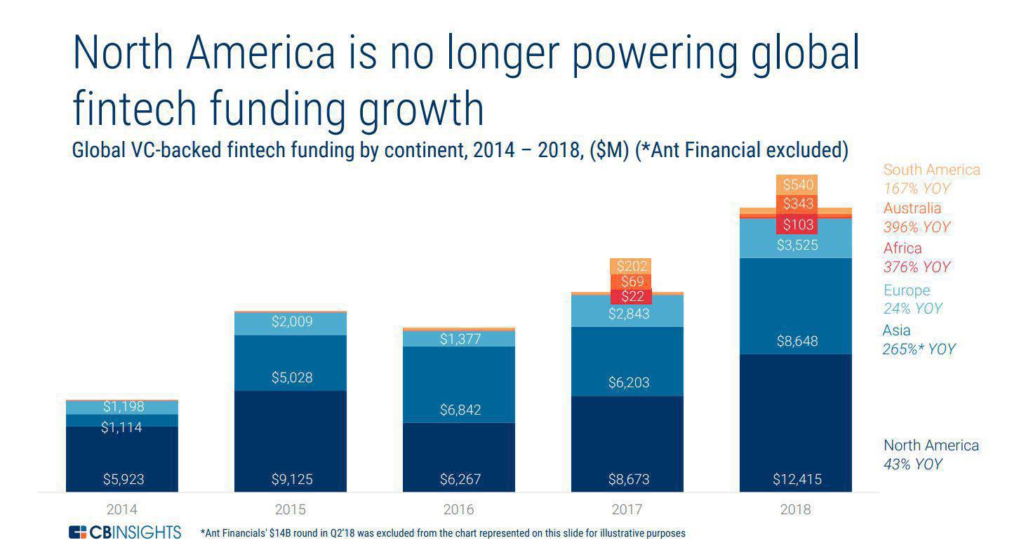 Fintech Trends & Industry Overview | CB Insights