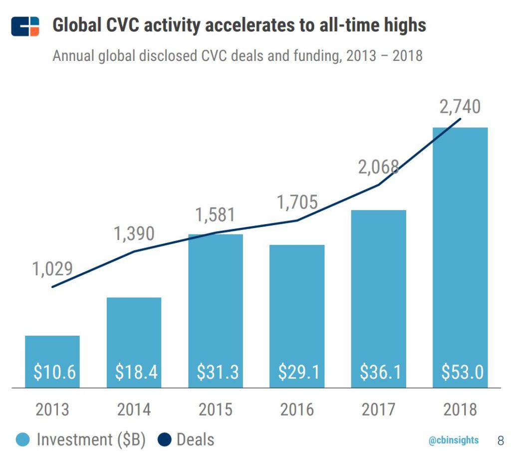 The 2018 Global Corporate Venture Capital Report