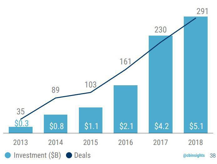 The Top CVCs In AI And Where They're Investing - CB Insights Research