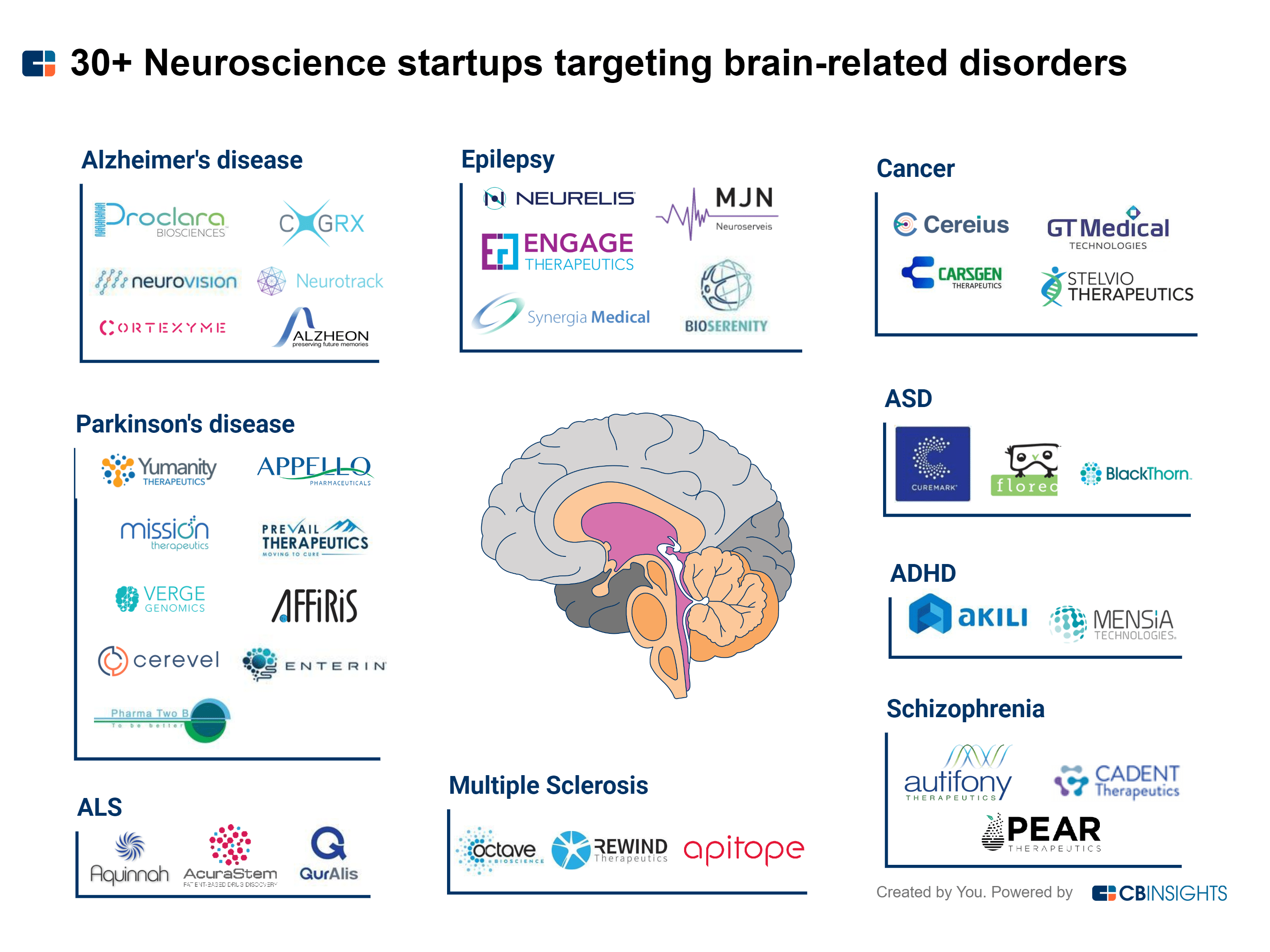 How Technology Is Reimagining Brain Research | CB Insights