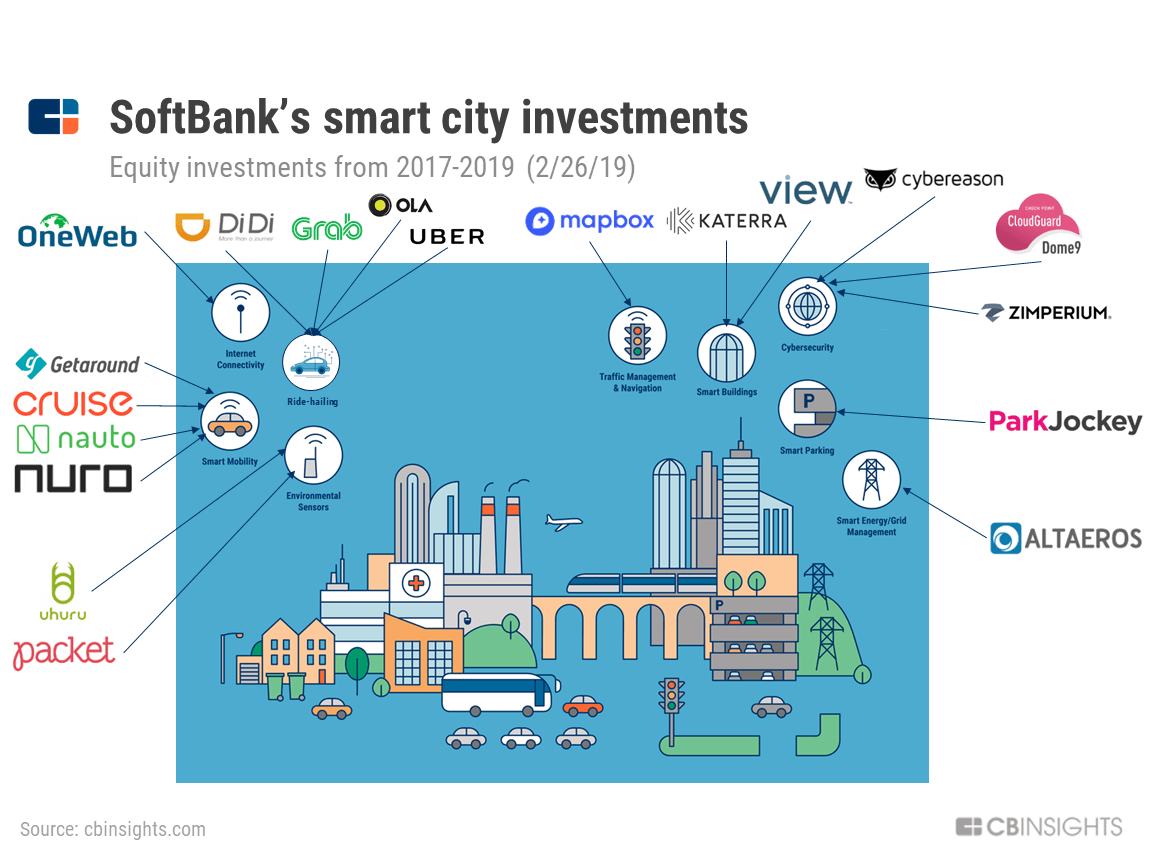How SoftBank Invests: 4 Big Themes - CB Insights Research