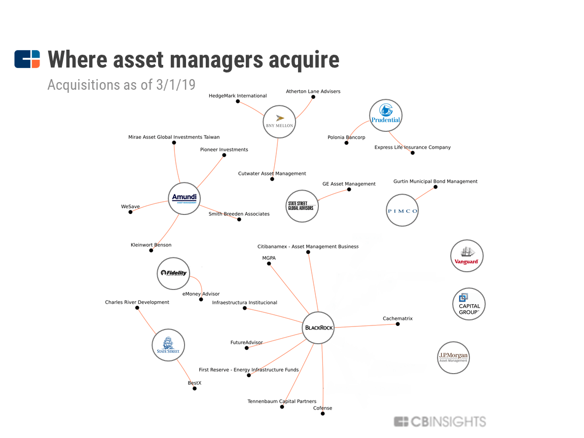 Where Top Asset Managers Are Acquiring — And Why - CB Insights Research