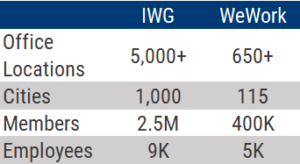 How Does WeWork Make Money? - CB Insights Research